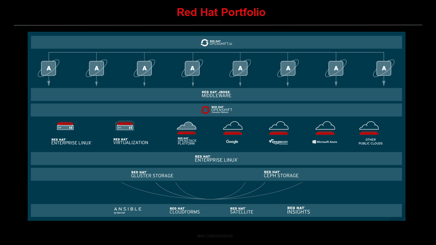Red Hat Offerings – Business & Technology Consulting | Destiny Corporation.