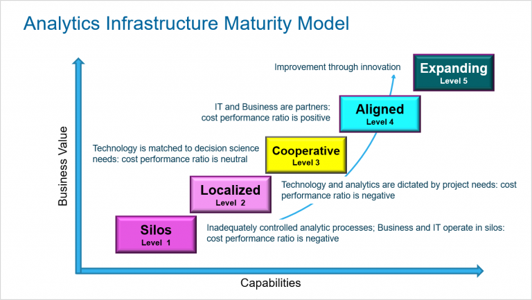 Analytics Infrastructure Maturity Model - Business & Technology ...